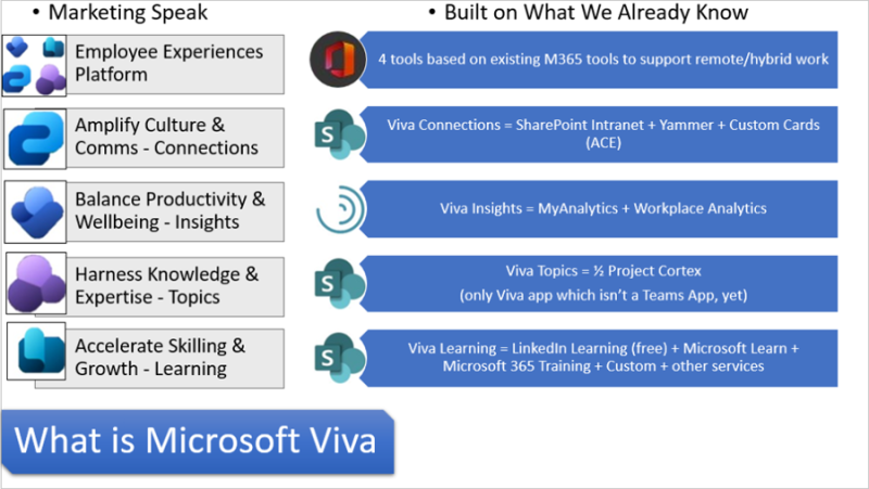What is Microsoft Viva? - Leadership Through Data